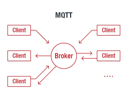 MQTT Series #1: Usage of MQTT in Our IoT & IIoT world | TXOne Networks