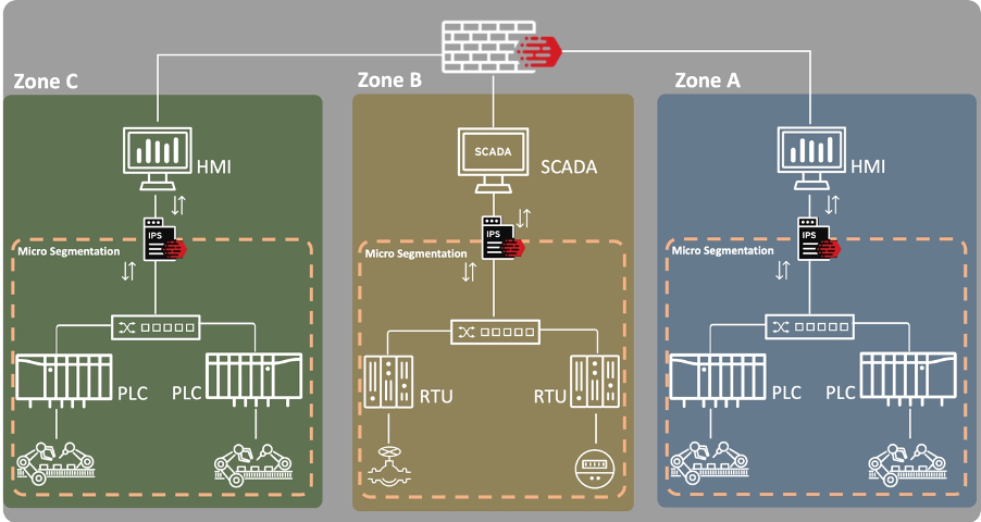 Stop ransomware attacks from spreading with network segmentation ...