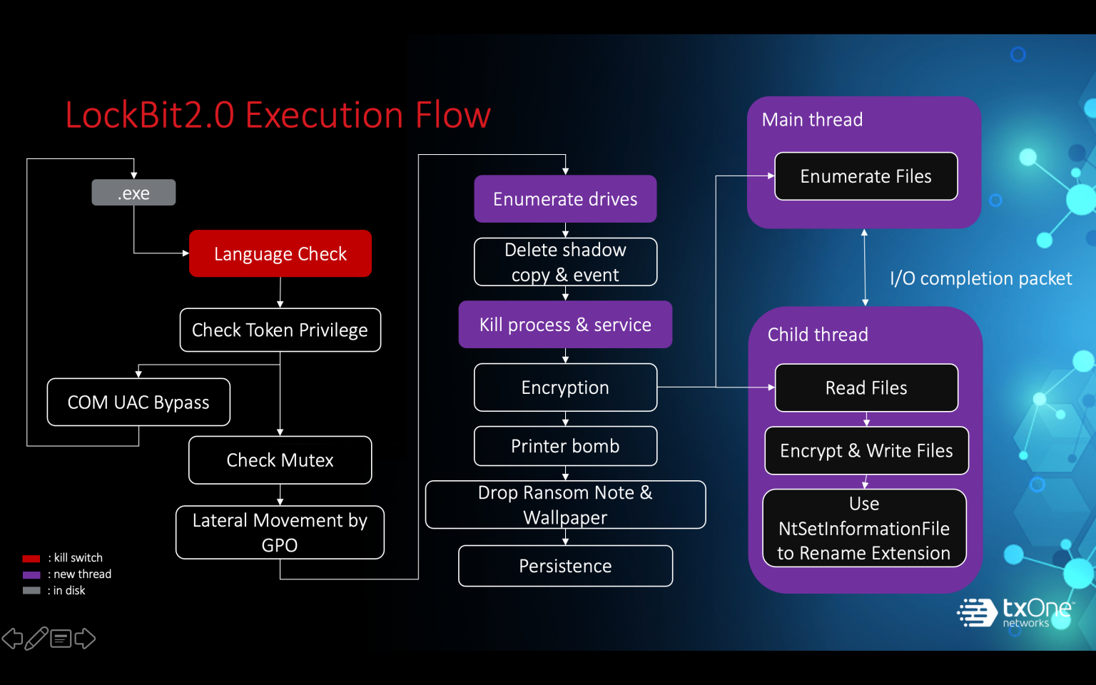 Safeguarding OT environments against the LockBit 2.0 ransomware | TXOne ...