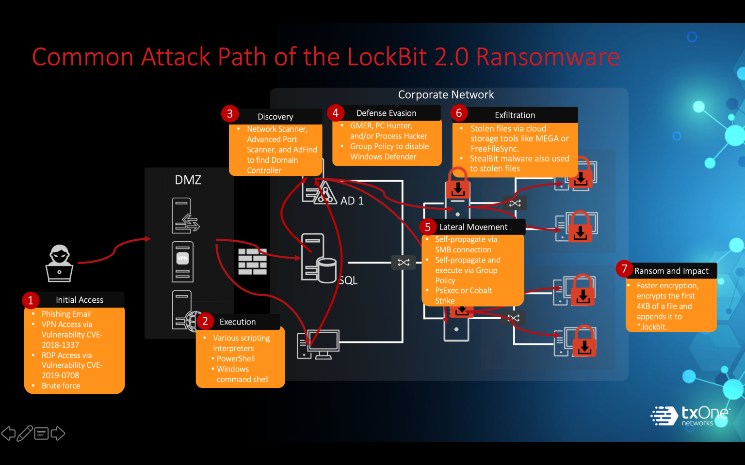 Safeguarding OT environments against the LockBit 2.0 ransomware | TXOne ...