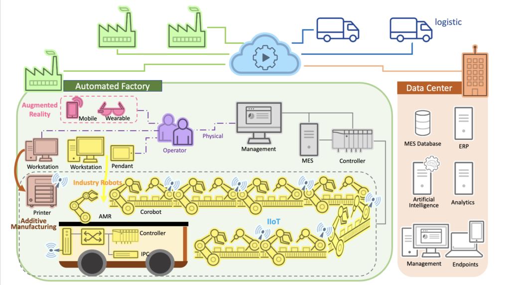 Automation in Production: Potential Threats to Factories