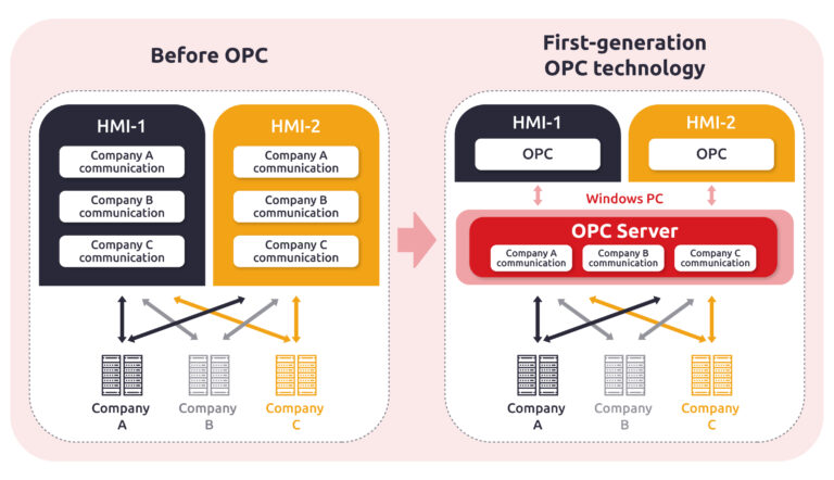 OPC-UA Protocol Cyber Threats – Part 1: an In-Depth Analysis