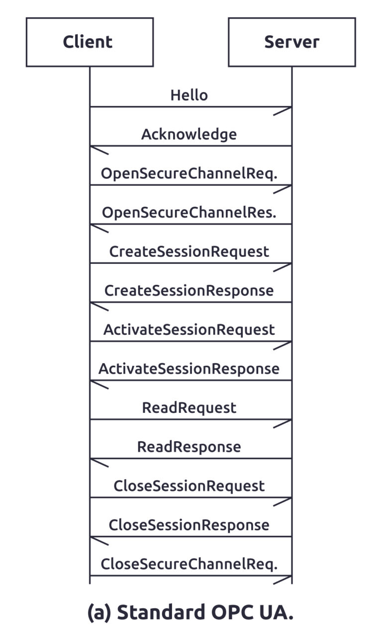 OPC-UA Protocol Cyber Threats – Part 1: an In-Depth Analysis