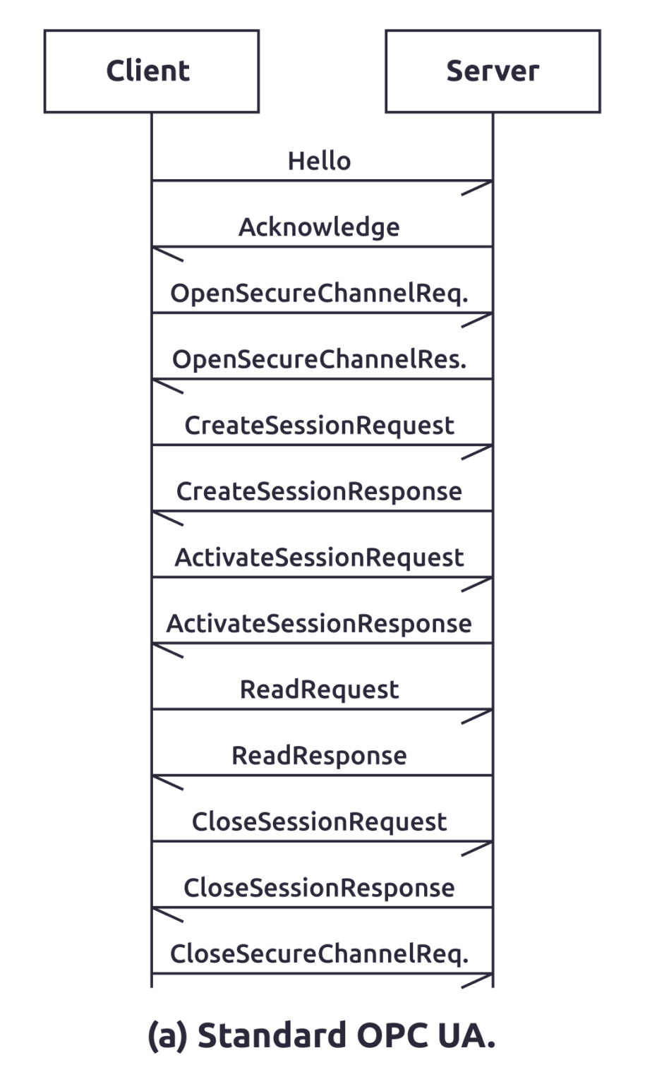 OPC-UA Protocol Cyber Threats – Part 1: an In-Depth Analysis