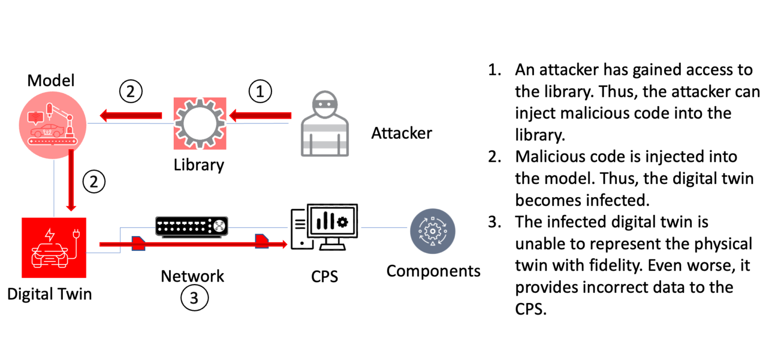 The Digital Twin Automotive Revolution: An Ultimate Guide