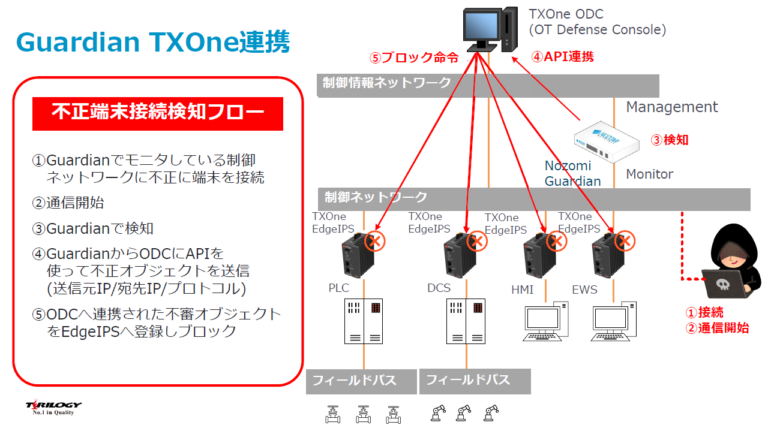 TXOne Networksとテリロジー、OT/IoTセキュリティソリューションの拡充に向けて連携強化 | TXOne Networks