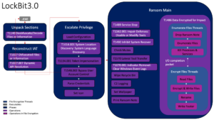 Lockbit 3.0 Analysis: How to Enhance Ransomware Protection