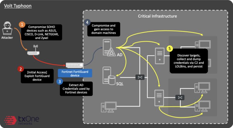 Volt Typhoon's Cyberattack: Key Concerns and Implications for the ...