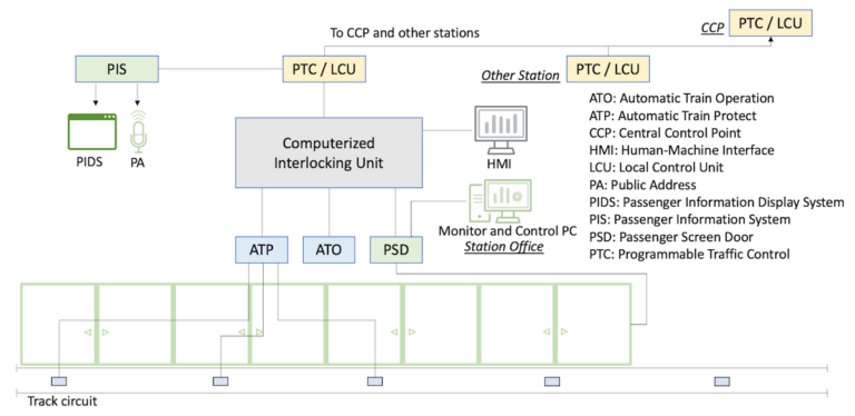Anatomy of Intelligent Infrastructure in Railway Stations | TXOne Networks
