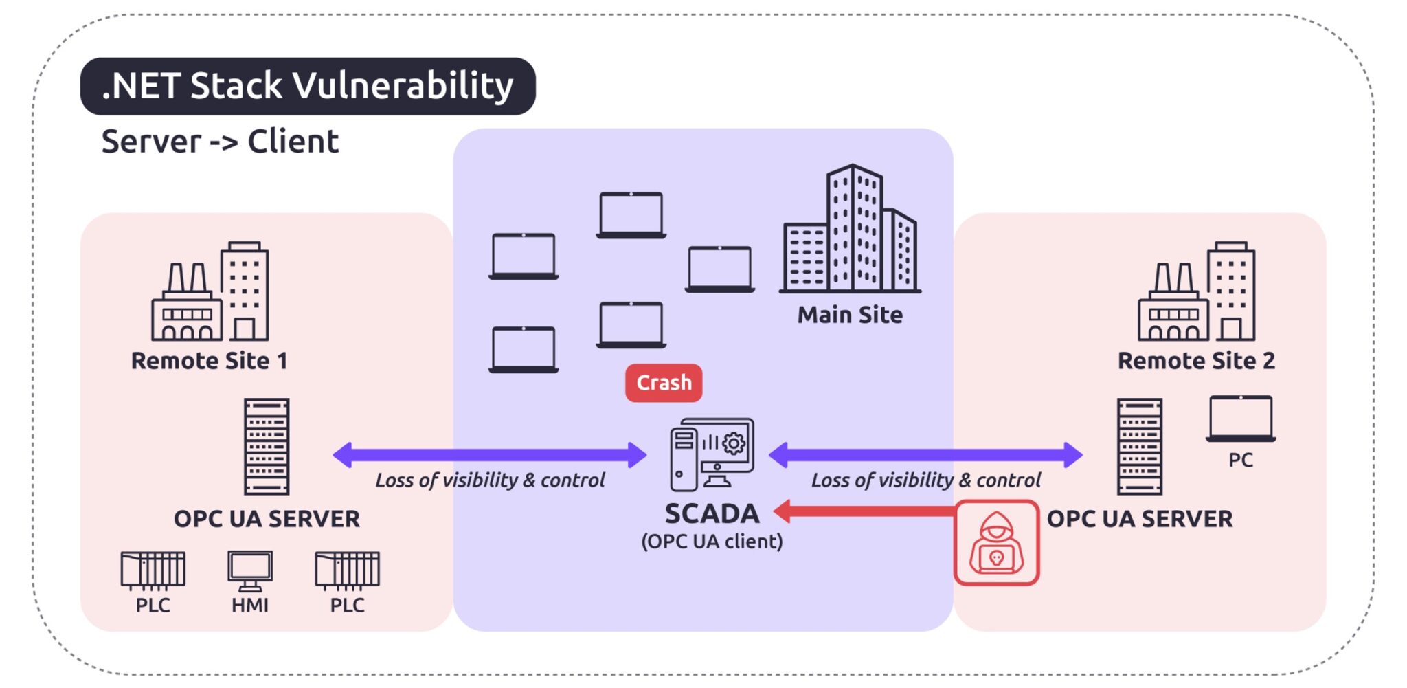 OPC-UA Protocol Cyber Threats – Part 1: an In-Depth Analysis