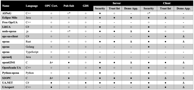 OPC-UA Protocol Cyber Threats – Part 1: an In-Depth Analysis