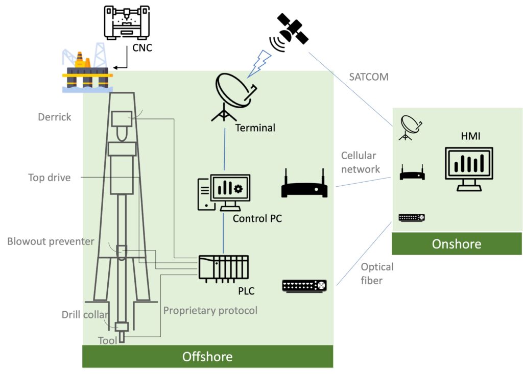 Digital Defense at Sea: Safeguarding Offshore Oil and Gas Infrastructure
