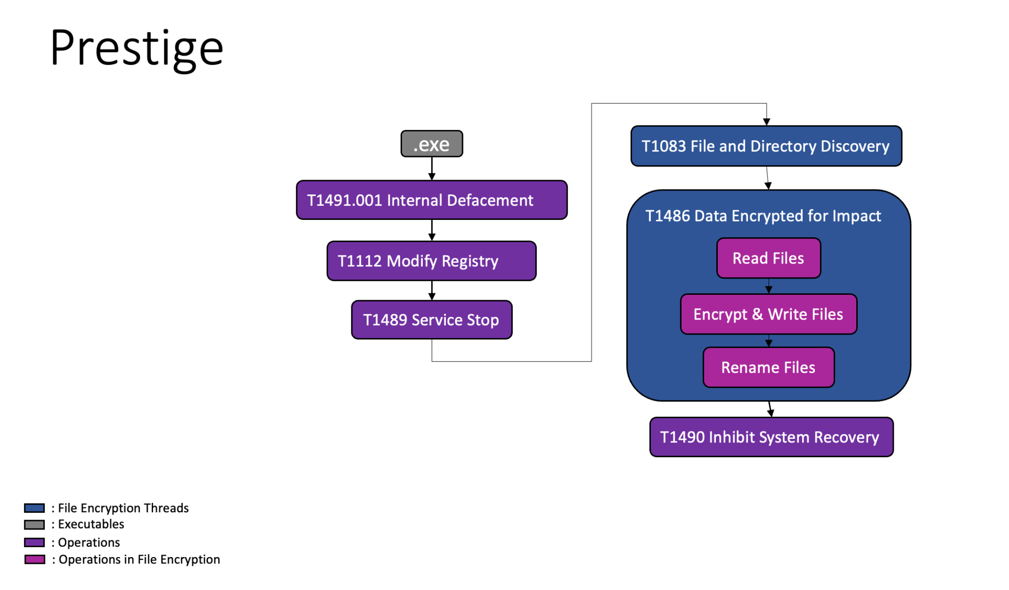 Malware Analysis - Prestige Ransomware | TXOne Networks