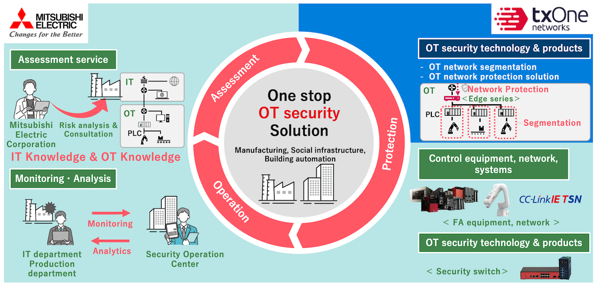 Mitsubishi and TXOne to Cooperate in Mutual Expansion of OT Security ...
