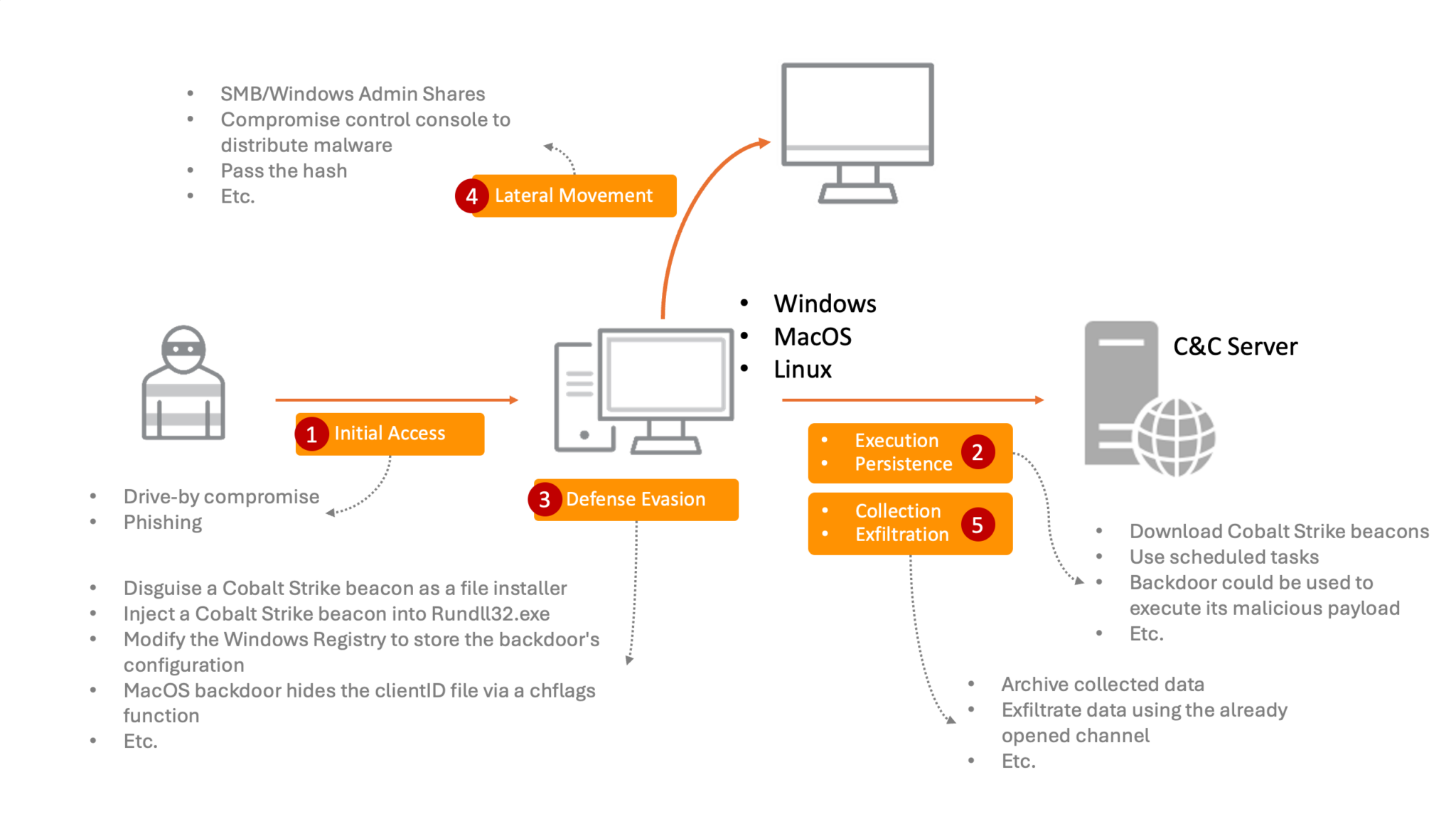 Protecting the Automotive Industry from APT Attacks in the Era of ...