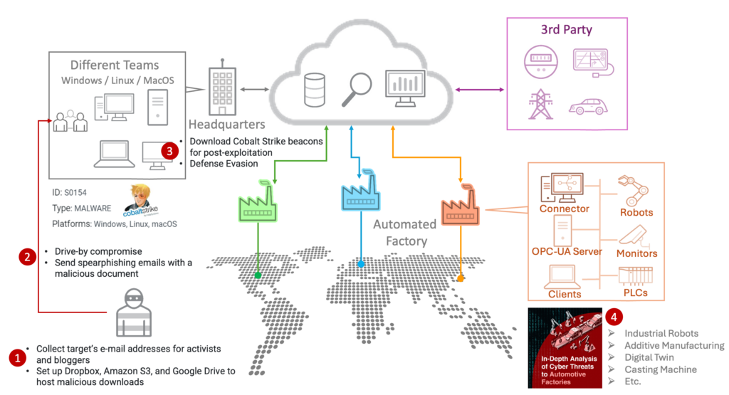 Protecting the Automotive Industry from APT Attacks in the Era of ...