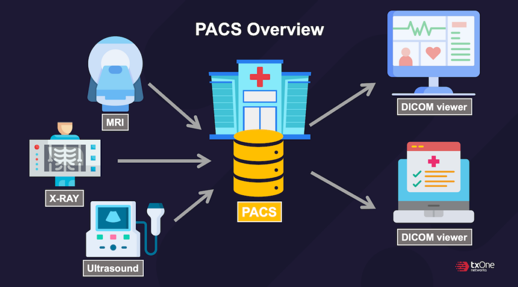 Uncovering New Vulnerabilities in PACS Servers and DICOM Viewers | TXOne Networks