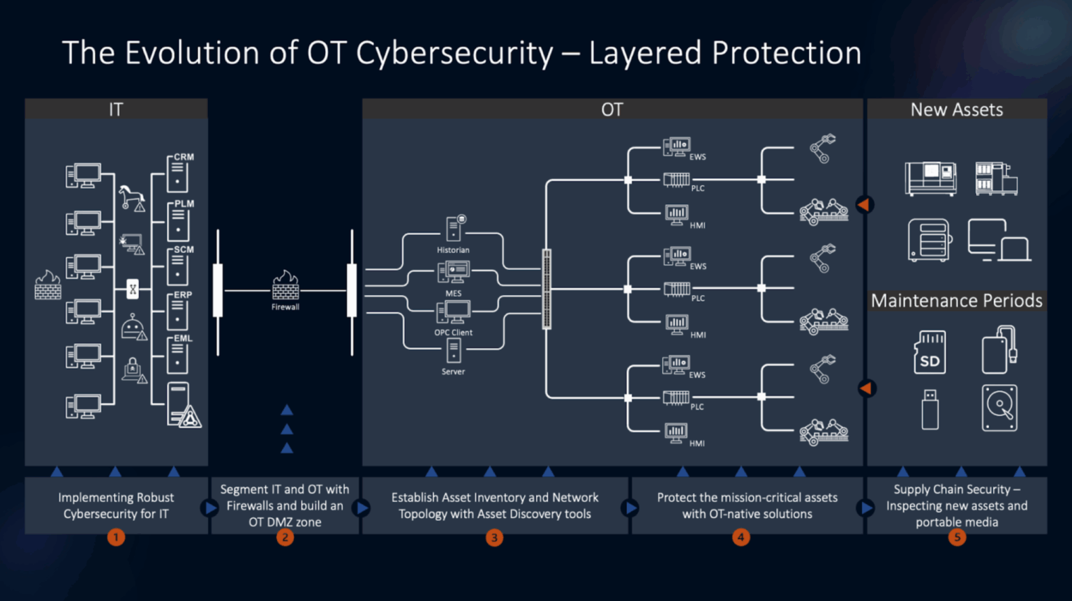 OT Cybersecurity: The Guide to Securing Industrial Systems | TXOne Networks